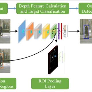 Pdf Pedestrian And Cyclist Detection Based On Deep Neural Network Fast R Cnn