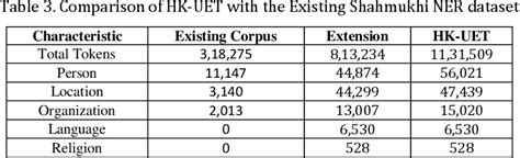 Table 1 From Using Data Augmentation And Bidirectional Encoder
