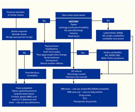 Algorithm For Investigating Acute Ataxia Adem Acute Disseminated