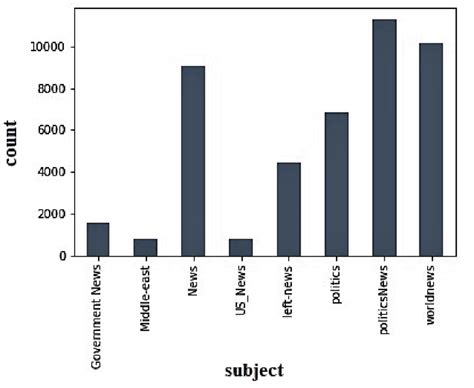 Exploratory Data Análisis Word Counts Download Scientific Diagram