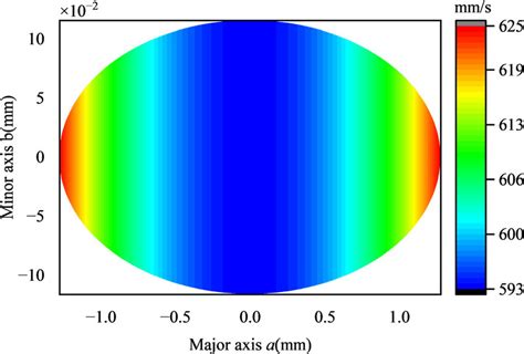Sliding Speed Of Roller Relative To The Inner Raceway Download Scientific Diagram