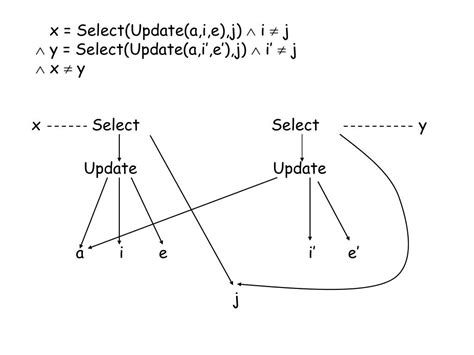 Ppt Eci 2007 Specification And Verification Of Object Oriented Programs Powerpoint