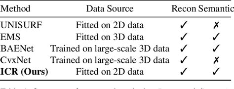table 1 from learning shape primitives via implicit convexity