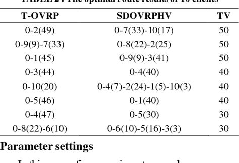 Table 2 From The Application Of Tabu Search Algorithm On Split Delivery Open Vehicle Routing