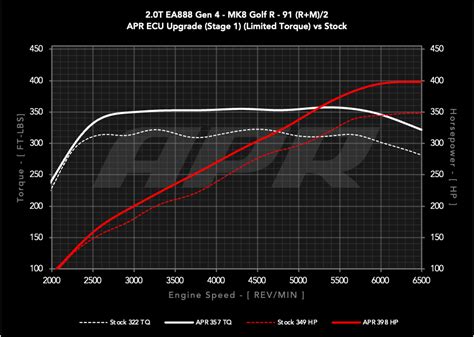 Apr Ecu 20t Ea888 4 Lk3 Apr Ecu Upgrade 20t Ea888 Gen 4 Mqb Evo