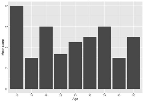 R Plot The Average Values For Each Level Stack Overflow