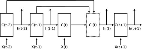 The Unrolled A Lstm Unrolling Is Along The Time Axis The C Is The