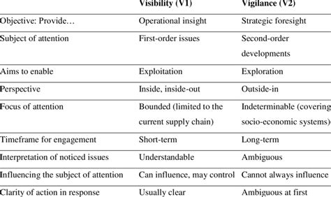 Contrasting Supply Chain Visibility And Vigilance Download Scientific
