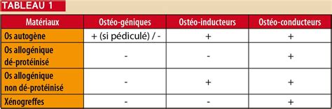Reconstitution de maxillaire complet atrophié par blocs allogéniques et