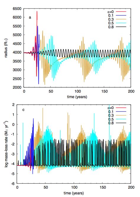 Pair Instability Supernovae What Might They Look Like Astrobites
