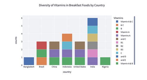 Computational Thinking Analysis Topic Breakfast Foods By Country With