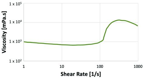 viscosity variation in function of the shear rate download