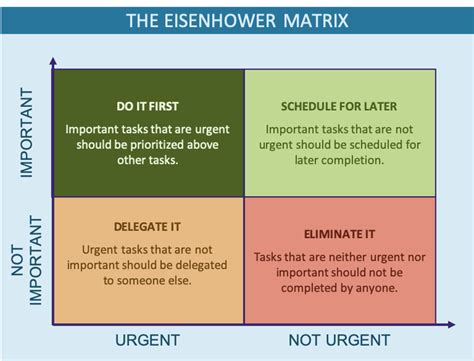 The Eisenhower Matrix Prioritization Tool A Simple Summary The World Of Work Project