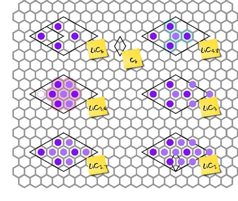 Figure 2 From Lithium Intercalation Into Graphite Beyond Lic6 At