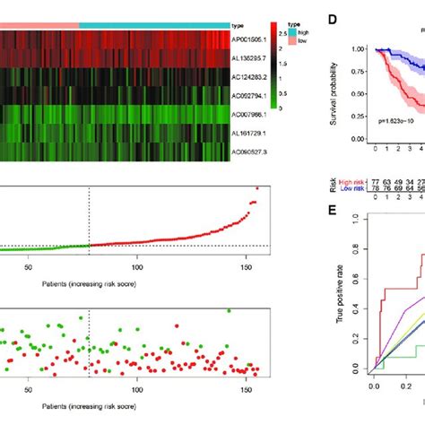 Prognostic Value Of Risk Models Based On Mrlncrnas A The Heatmap Of