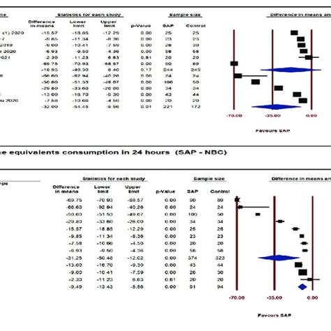 A Subgroup Analysis For Opioid Consumption In 24 Hours Based On The Download Scientific