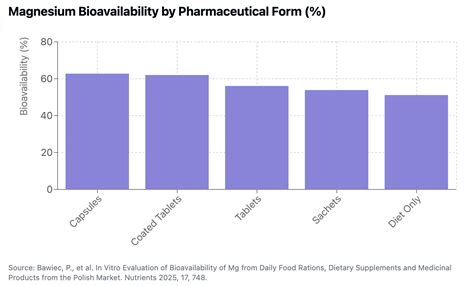 Which Magnesium Form Is Most Absorbable Biogrow Malaysia