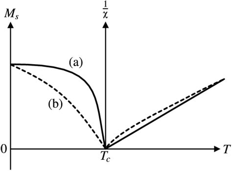 8 Variation Of Saturation Magnetisation Below And Reciprocal