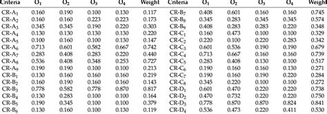 Crisp Values For Decision And Weight Matrices Download Scientific Diagram