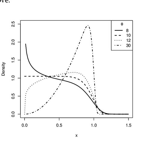 Curves Of The Density Function Of The Generalized Gamma Distribution Download Scientific