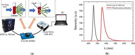 Figure 1 From Cobalt Detection Using Fluorescent Dye Layers Semantic Scholar