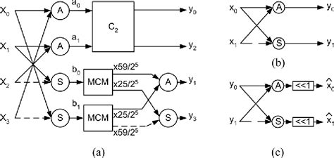 Figure 4 From An Optimized Architecture Of Hevc Core Transform Using