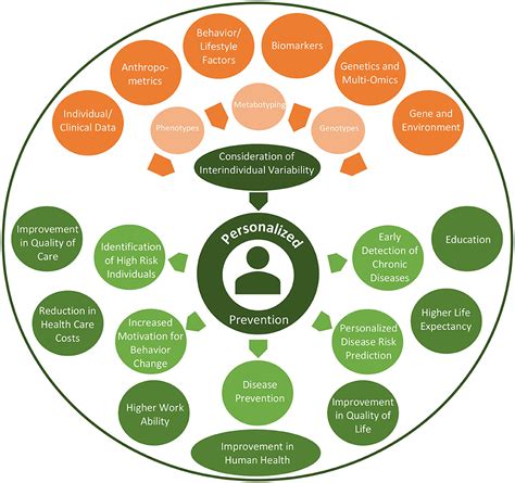 Frontiers Components Prospects And Challenges Of Personalized Prevention