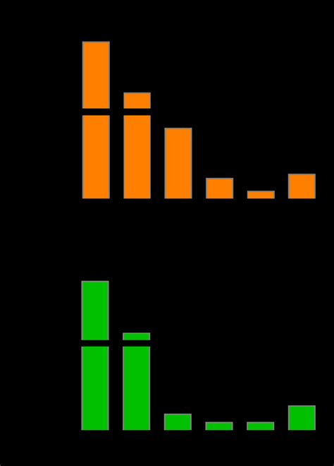 Graphical Representation Of Fold Change In The Expression Of MiRNAs In