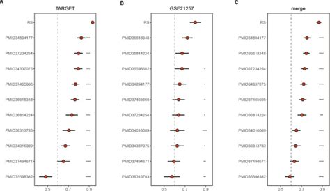 Feasibility Of Machine Learning Based Modeling And Prediction To Assess Osteosarcoma Outcomes Pmc
