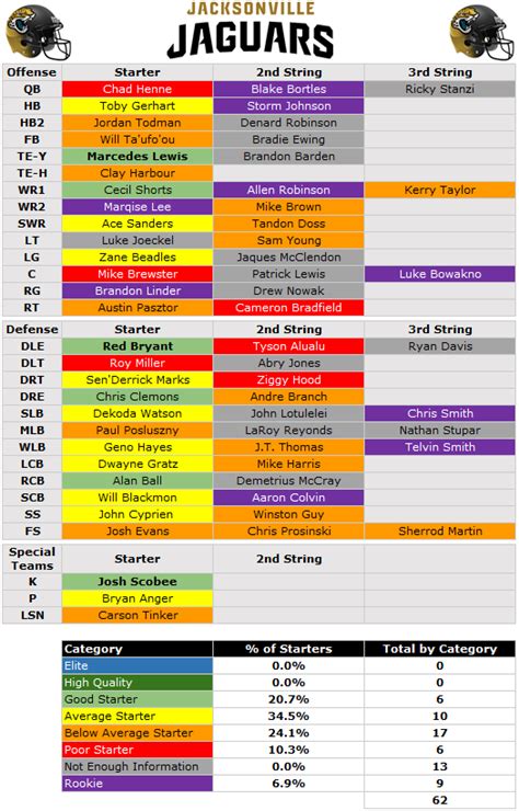 2014 Depth Chart Jacksonville Jaguars