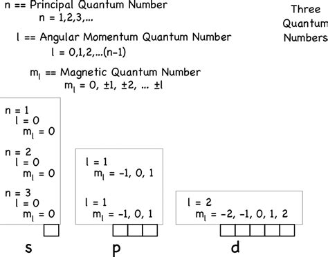 Quantum Number Menu