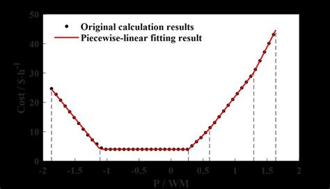 The Piecewise Linear Cost Function Of Vpp At 12 00 Download