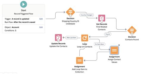flow bulkification mass update records from flows in salesforce r sfblogs