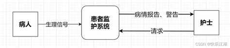 （软件工程复习核心重点）第三章需求分析习题软件工程导论第三章需求分析练习题 Csdn博客