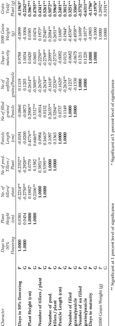 Phenotypic P And Genotypic G Correlation Coefficient Analysis Of