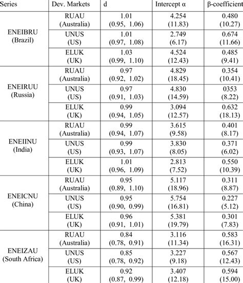 estimates in a long run equilibrium relationship with autocorrelated