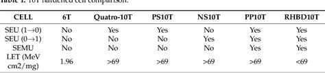 Table 1 From A Novel Low Power And Soft Error Recovery 10t Sram Cell