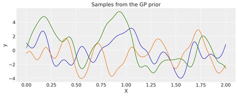 Mean And Covariance Functions PyMC Example Gallery