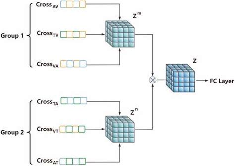 Full Article Multimodal Sentiment Analysis Using Multi Tensor Fusion Network With Cross Modal