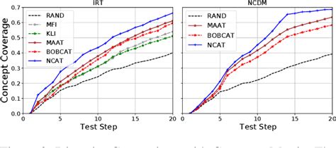 Figure 1 From Fully Adaptive Framework Neural Computerized Adaptive