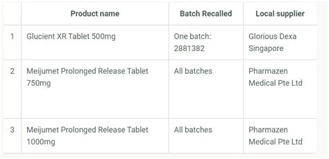 Hsa Recalls 3 Metformin Diabetes Drugs Found Contaminated With Cancer