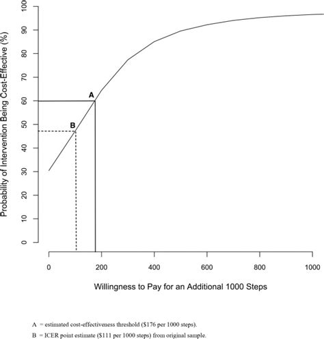 Cost Effectiveness Acceptability Curve Download Scientific Diagram