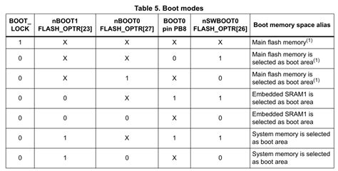 Stm32g474 загрузчик Boot Stm и его аналоги Форум Electronix