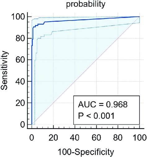 Roc Curve For Mastoid Pneumatization Model Roc Receiver Operator
