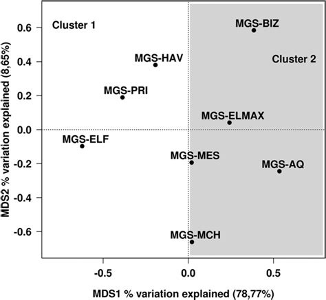Principal Coordinates Analysis Pcoa Showing The Clustering Of