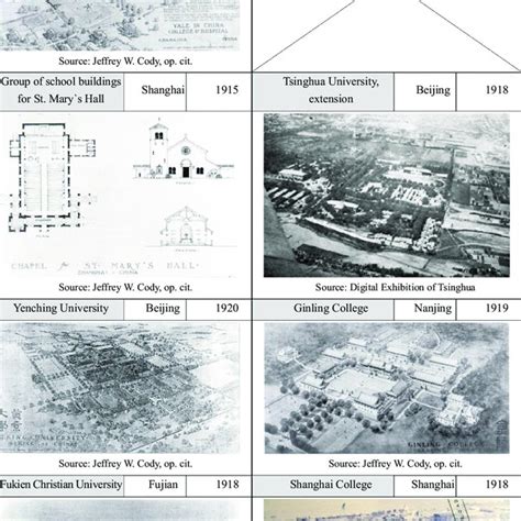 Campus Planning Of Henry K Murphy In China Download Table