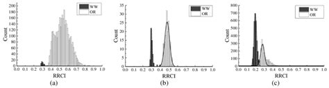 Rrci Histogram Of The í µí° í µí± í µí± í µí± í µí± V Space Of A