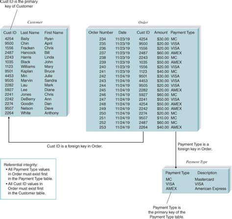 Solved Use The Diagram Depicted Below To Create A Relational