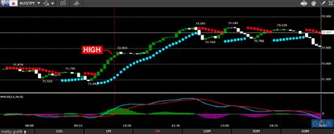 Parabolic SAR MACD Minutes Strategy LION Trading