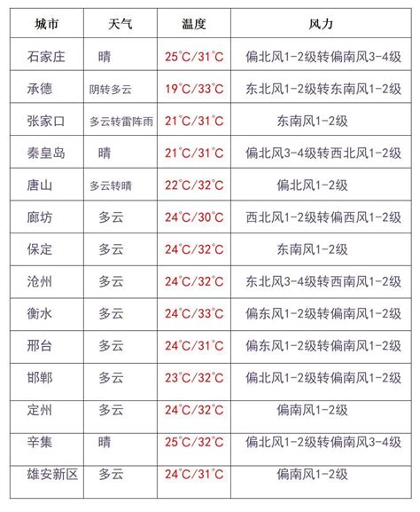 冀时说天气河北北部多雷雨强对流天气11 12日再迎全省性降水